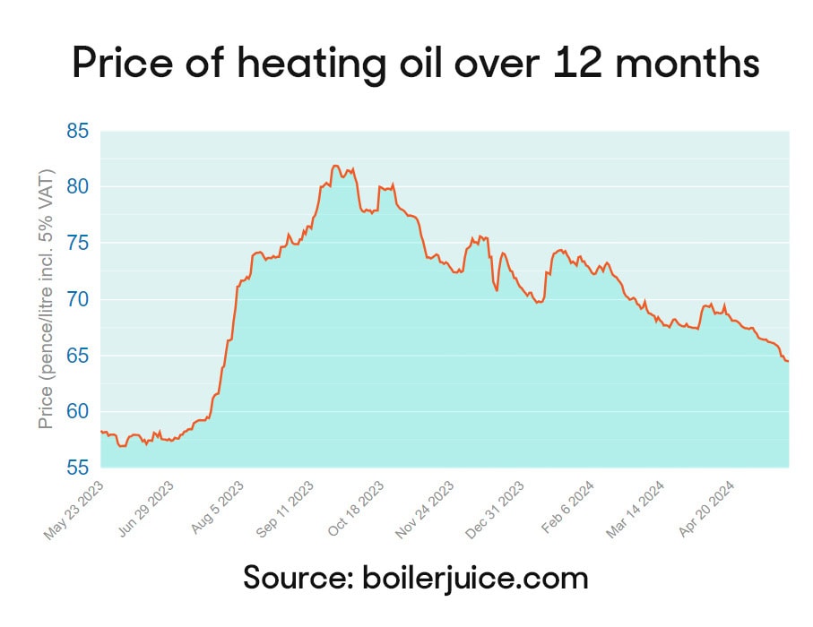 How much do oil boilers cost to run Good Energy